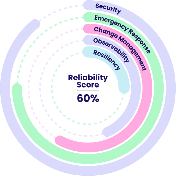 PRR - Production Readiness Review