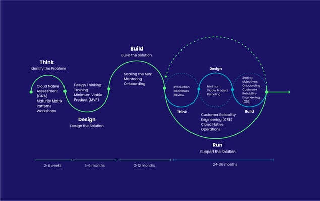 Cnt Cloud Native Transformation